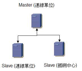 TWAREN Network Operation Center